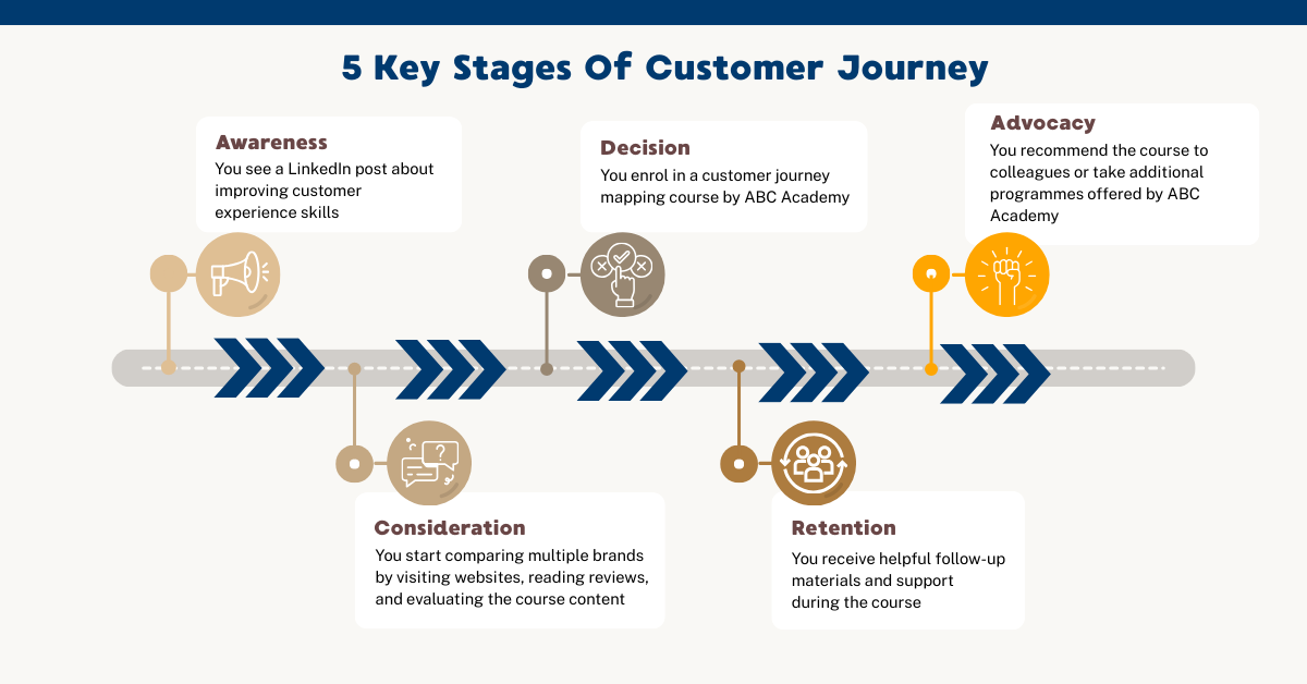Customer Journey 101: 7 Steps From Awareness to Advocacy
